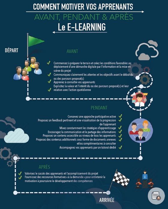 Article E-learning - Comment motiver vos apprenants, avant, pendant et ...